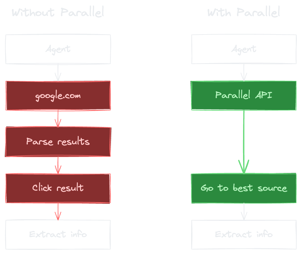 Browser Use Parallel AI - The Future of Web Search